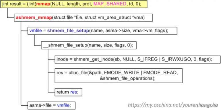 Ashmem机制_open ashmem 读 崩溃-CSDN博客