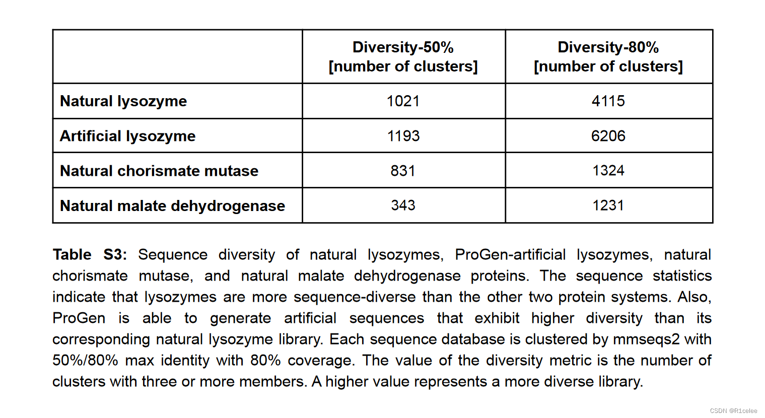 Large language models generate functional protein sequences across ...