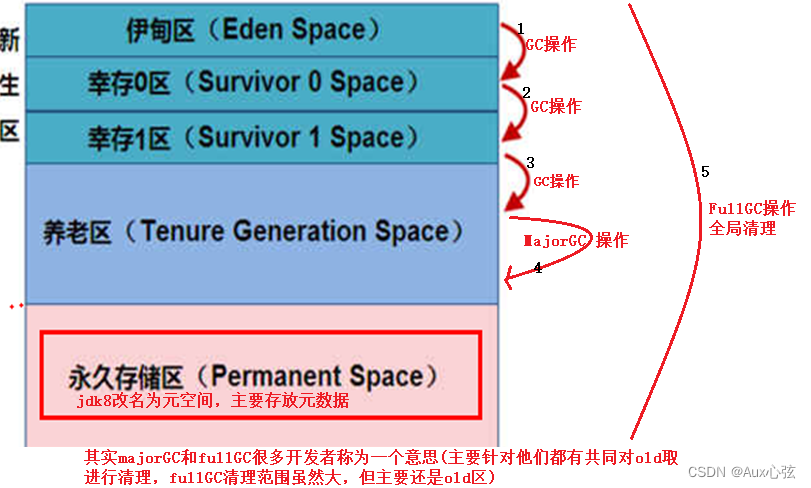 GC算法和GC种类_gc分类-CSDN博客