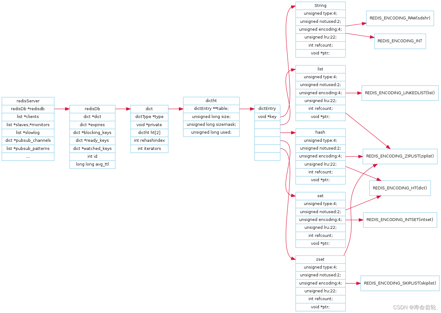 Redis:常用数据类型的底层数据结构(略讲) Csdn博客