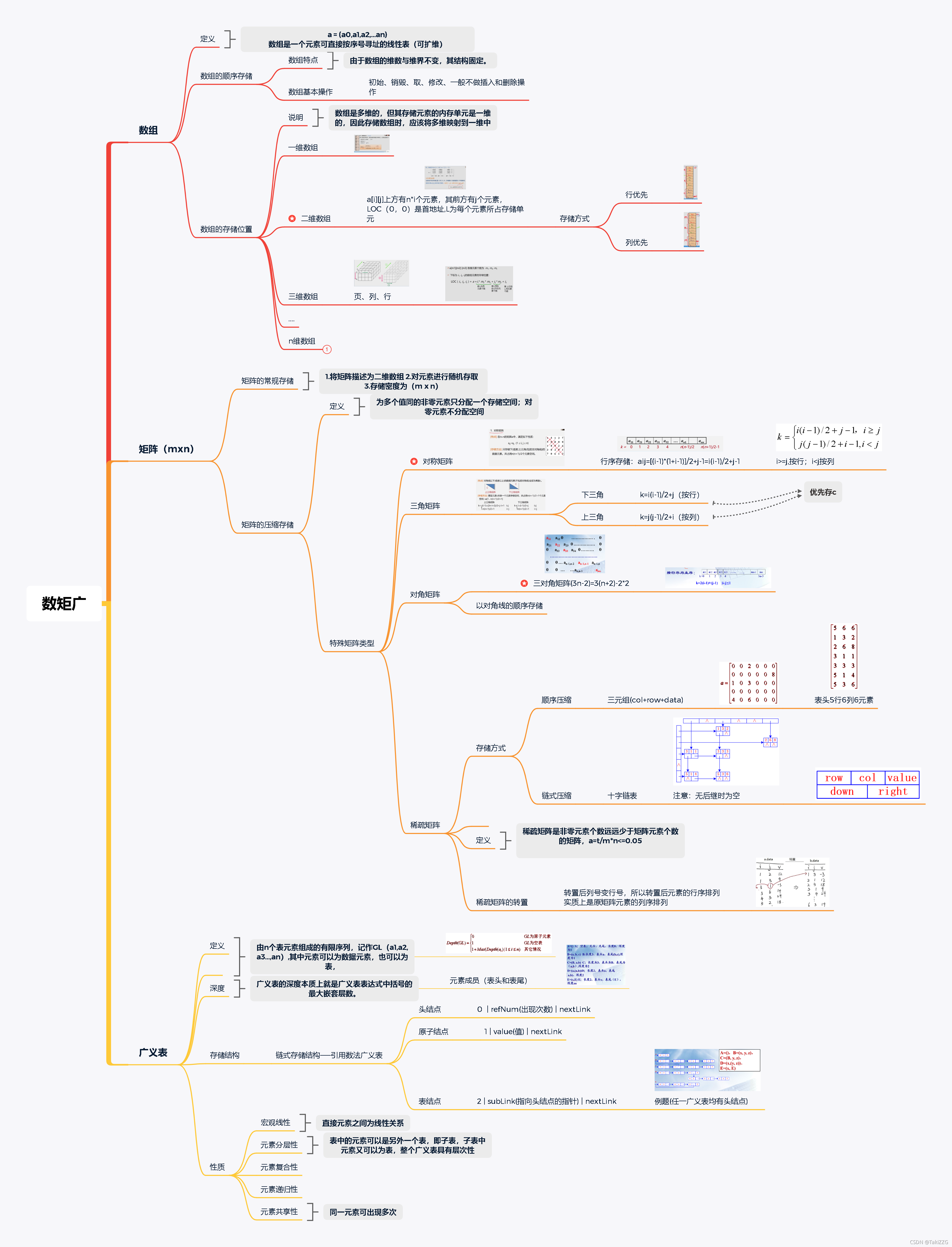 数据结构思维导图(线性表栈串队列数组广义表矩阵树二叉树 森林基本知识框架)串、数组、树 知识体系结构图 Csdn博客
