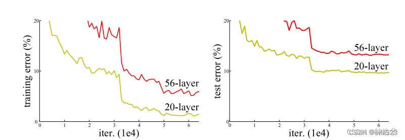 李沐论文精读： ResNet 《Deep Residual Learning for Image Recognition》 by Kaiming He_deep residual ...