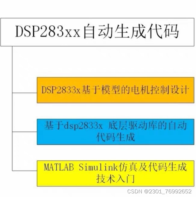 DSP2833x基于模型的电机控制设计 MATLAb Simulik自动生成代码_dsp2833x系列基于模型的控制器设计 simulik自动生成代码-CSDN博客