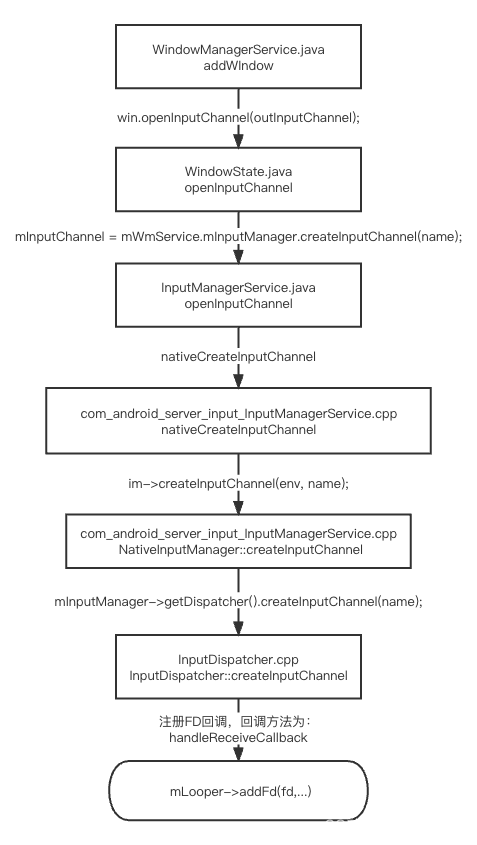 Android源码 事件分发处理机制下 从信号源输入到处理完成的完整源码解读android信号源 播放 源码 Csdn博客