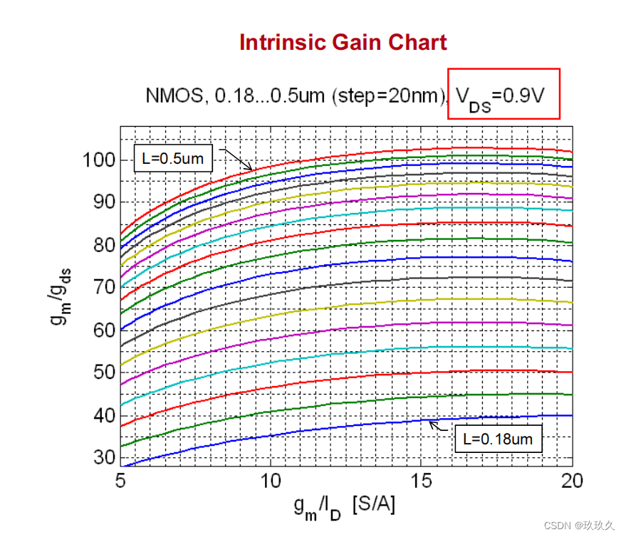 （十四) 基于cadence 617 gmid曲线仿真 参数扫描方法_cadence做dc动态扫描-CSDN博客