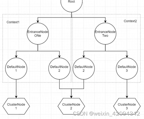 Spring Cloud Alibab Sentinel原理_entry跟 entrywithpriority-CSDN博客