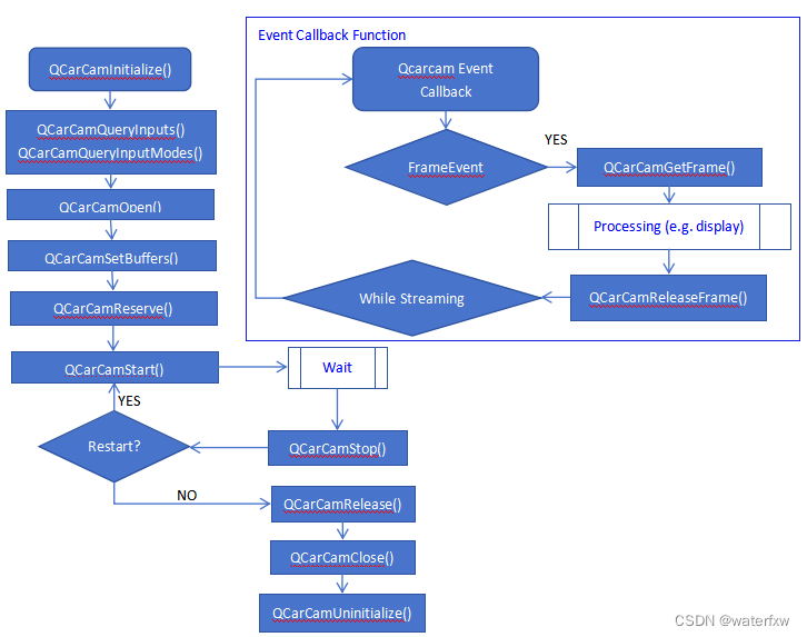 ＜sa8650＞qcxserver 之 QCarCam 6.X API介绍 (第四部分)_ais qcarcam-CSDN博客
