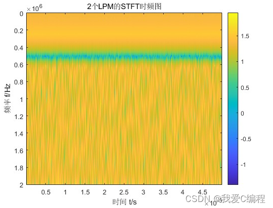 M基于matlab的雷达信号分选技术研究包括时域瞬时自相关法频域复倒频分析法调制域过零检测法时频小波变换法雷达分选 Csdn博客