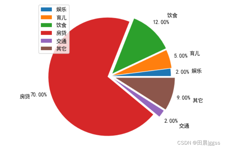 【matplotlib】画图基本函数 Pyplotpie绘制饼状图 Csdn博客 