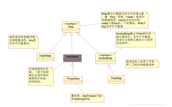 Java 学习 day20： HashSet,Map,Properties,map转换为set和list_hashset 转 maplist-CSDN博客