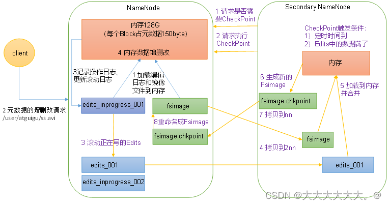 Hdfs Namenode元数据的存储方式和工作机制hdfs Namenode Format Csdn博客