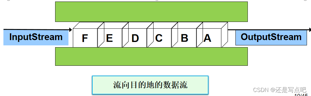 Java File I/O-CSDN博客