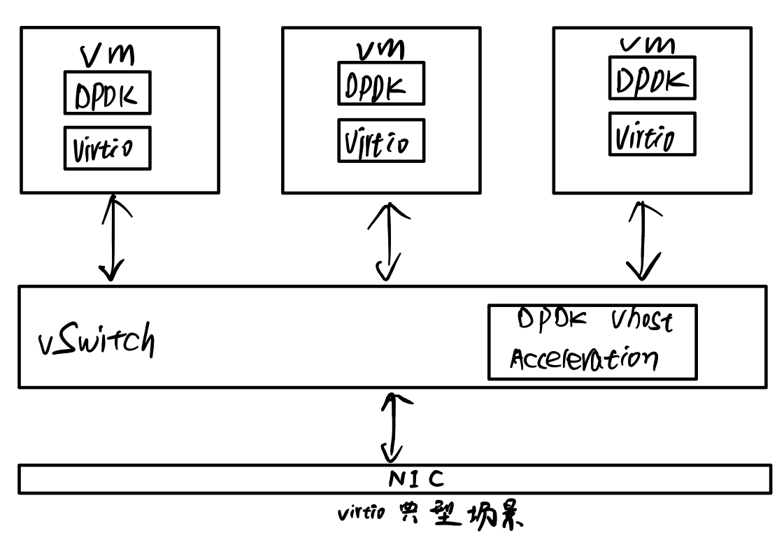 《深入浅出DPDK》——半虚拟化Virtio_virtio 吞吐-CSDN博客