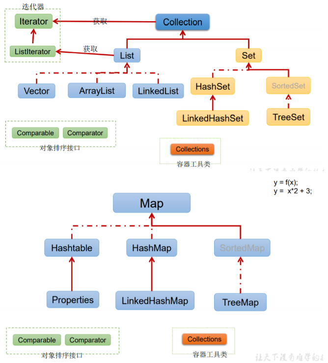 【Java集合】Collection Map接口，HashMap底层，HashTable，LinkedList，LinkedHashSet,LinkedHashMap等 ...