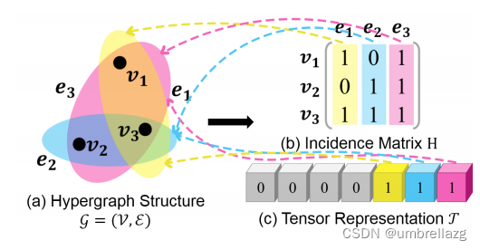 Hypergraph Learning Methods And Practices笔记 Csdn博客