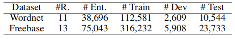 论文《Reasoning With Neural Tensor Networks for Knowledge Base Completion》的学习笔记-CSDN博客