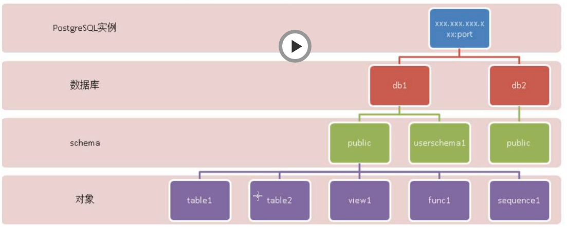 第三章：德哥之PostgreSQL实例初始化、基本配置_helm postgresql 初始化-CSDN博客