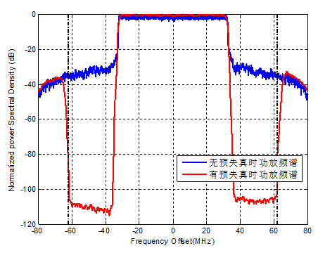 【DPD数字预失真】射频功放的Volterra级数数字预失真系统开发-CSDN博客