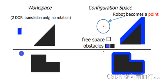 Robotics: Computational Motion Planning（路径规划）笔记（二）:配置空间（Configuration Space）_机器人 配置空间-CSDN博客
