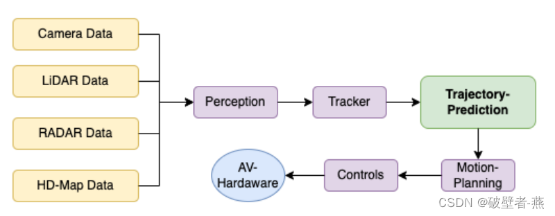 V2X: Trajectory-Prediction in the BEV space_trajectory-prediction with vision: a survey 2023.0 ...