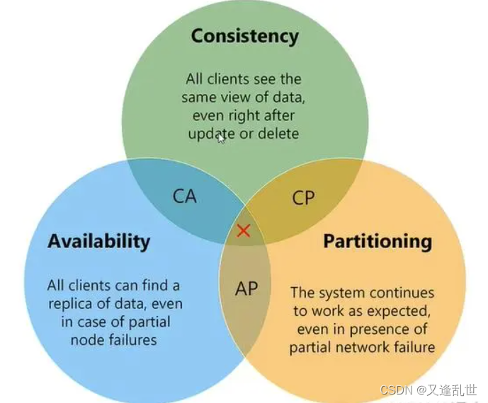 CAP理论_cap里为什么c一定要有-CSDN博客