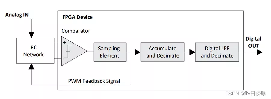 FPGA使用Delta-sigma（ΔΣ）ADC实现PDM音频输出_fpga实现sigma delta adc-CSDN博客