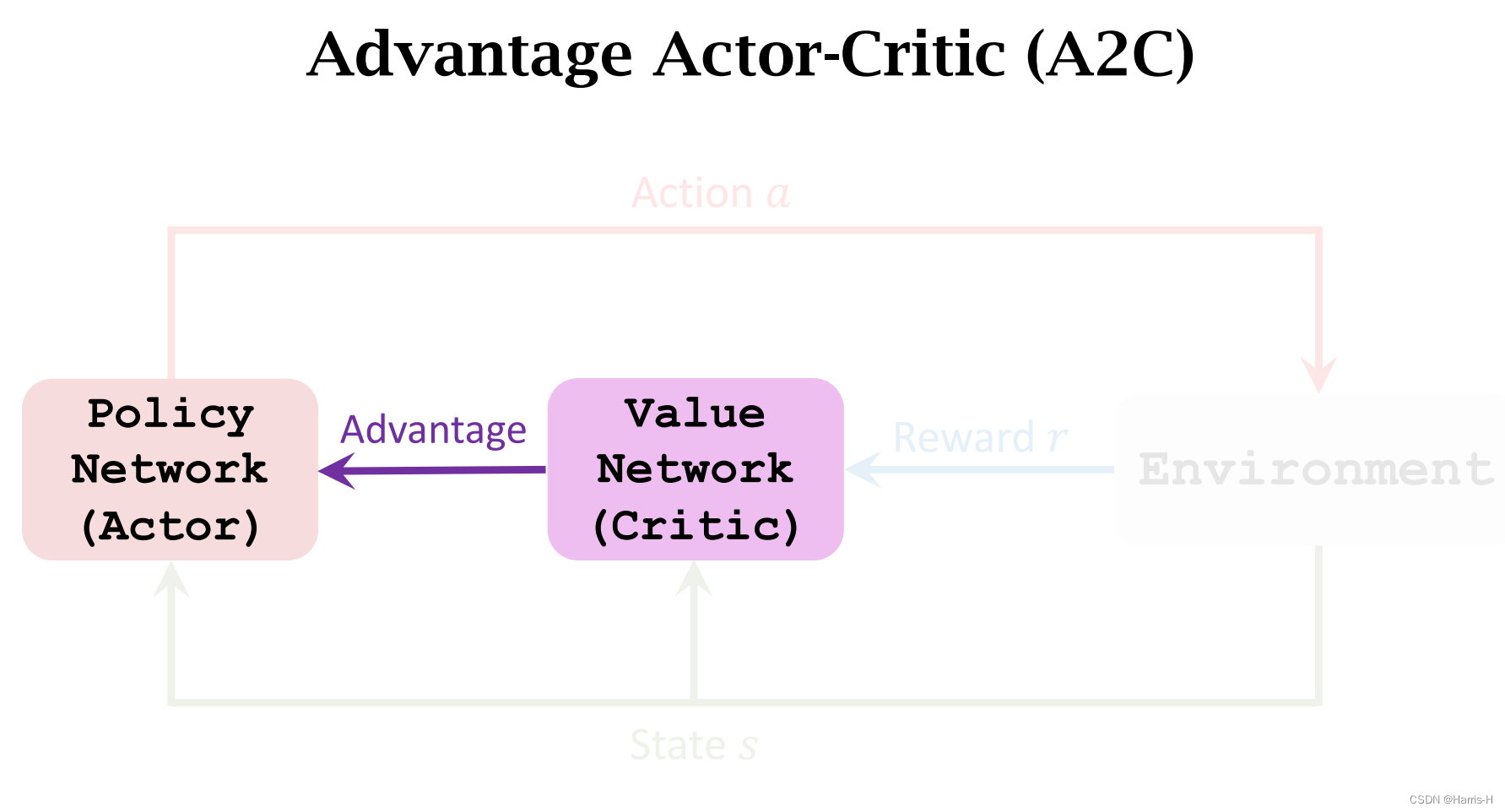 Policy Gradient with Baseline_policy gradients:reinforce with baseline-CSDN博客