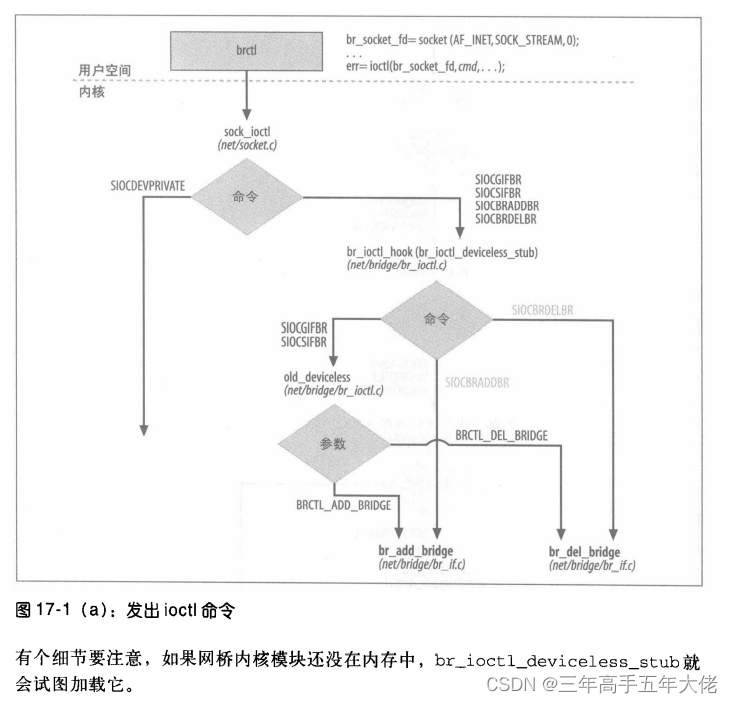 深入理解linux网络技术内幕学习笔记第十七章:桥接:其他主题 通过sys文件系统调整桥接 Csdn博客