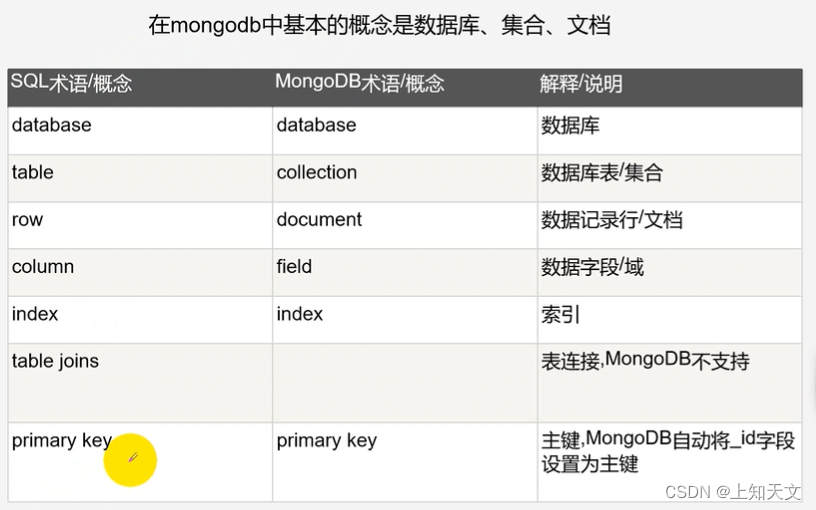 MongoDB（安装、启动、关闭）_centos启动mongodb-CSDN博客