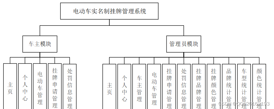 计算机毕业设计之javajavaweb的电动车实名制挂牌管理系统品牌管理系统javaweb Csdn博客