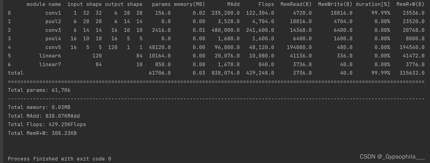 NNDL 实验六 卷积神经网络（3）LeNet实现MNIST_lenet mnist feature map可视化-CSDN博客