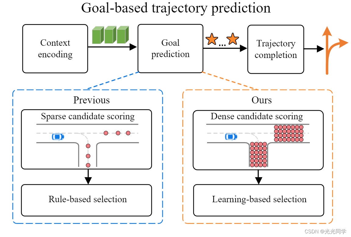 【单目标轨迹预测】DenseTNT: End-to-end Trajectory Prediction from Dense Goal Sets（翻译+笔记）-CSDN博客
