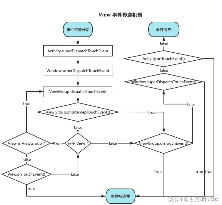 安卓基础知识之view篇(二):view 事件分发机制备忘录事件分解备忘录 Csdn博客