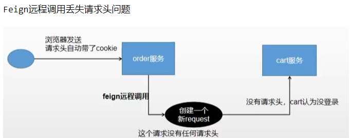 SpringCloud 之OpenFeign远程调用丢失Header头_spring cloud gateway 使用 openfeign-CSDN博客