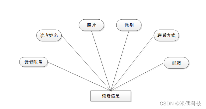 【独家源码】ssm高校图书管理网站前台页面的设计与实现o3yym应对计算机毕业设计困难的解决方案 Csdn博客 5280