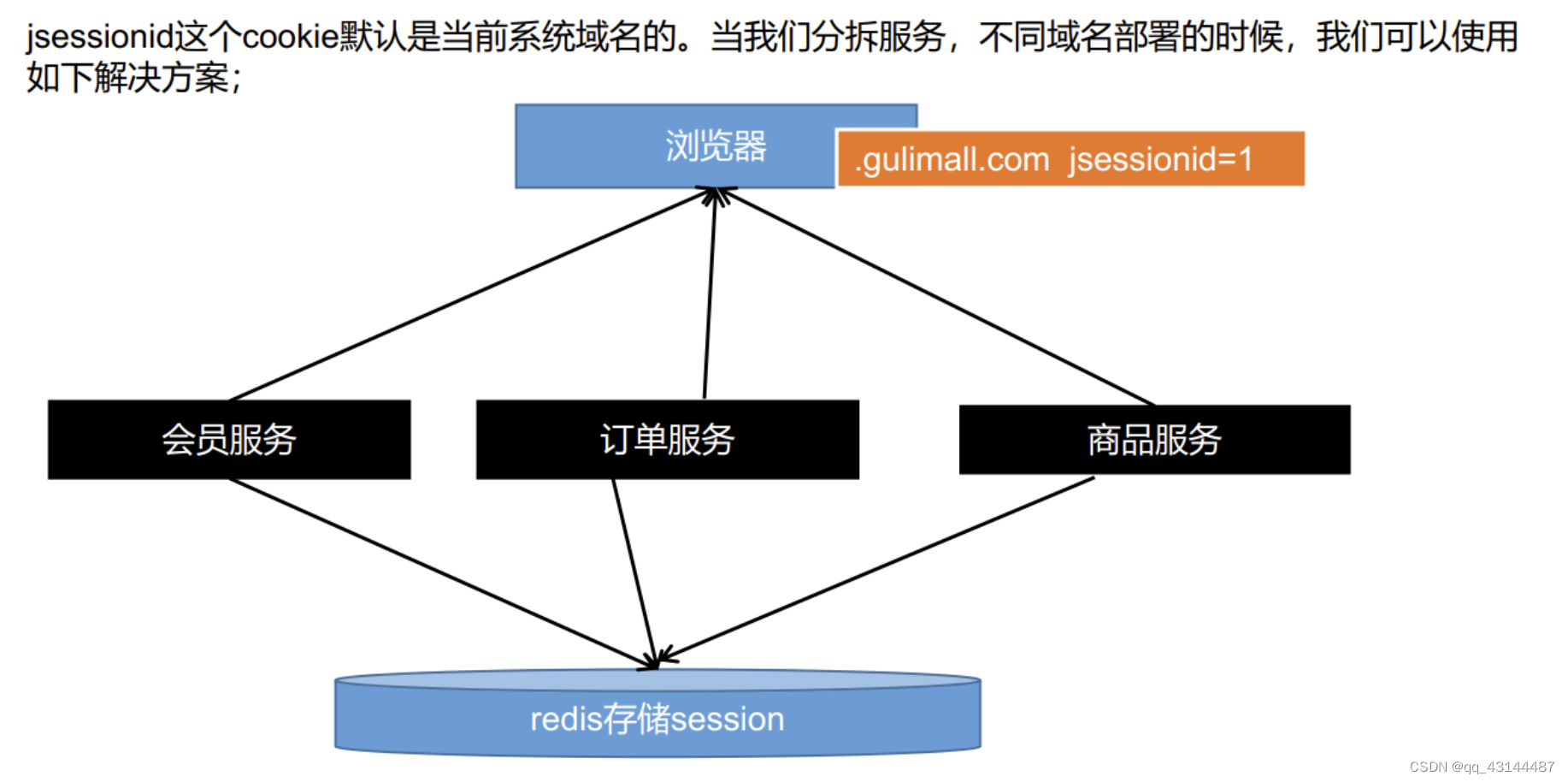 登录模块笔记 Csdn博客