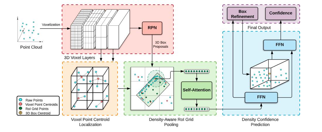 【3D目标检测】PDV（Point Density-Aware Voxels for LiDAR 3D Object Detection）-CSDN博客