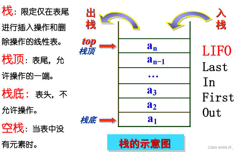 数据结构 栈利用顺序栈实现十进制转r进制2r36。输入2个自然数n1n109和r2r36输出转换后 Csdn博客