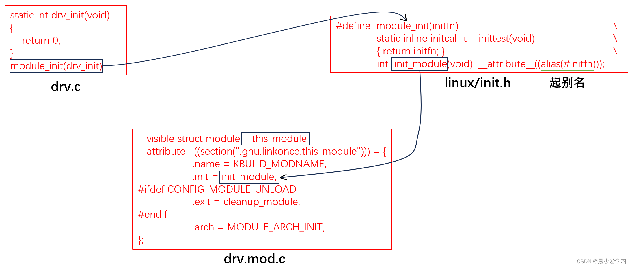 module_init 底层实现原理_module init-CSDN博客
