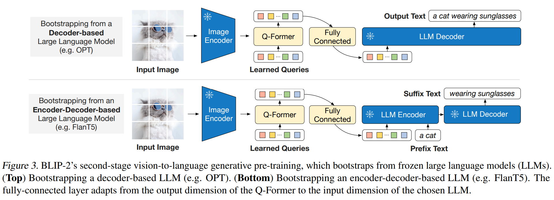 BLIP-2: Bootstrapping Language-Image Pre-training with Frozen Image ...
