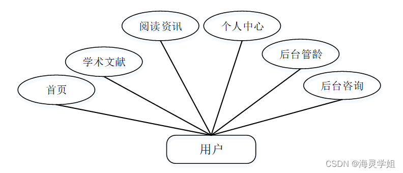 独有源码 Java Jsp学术文献同读管理系统hdhr1从不会做毕业设计到成功完成的过程与方法科技文献知识管理系统设计与实现 Csdn博客