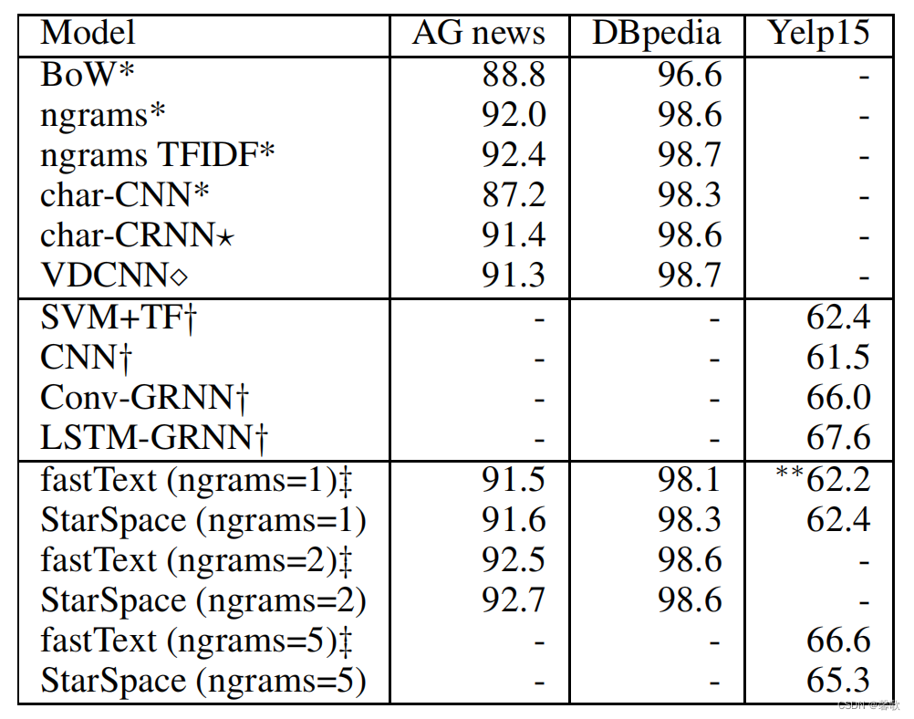 StarSpace：一种通用的Embed算法_starspace 与fasttext-CSDN博客