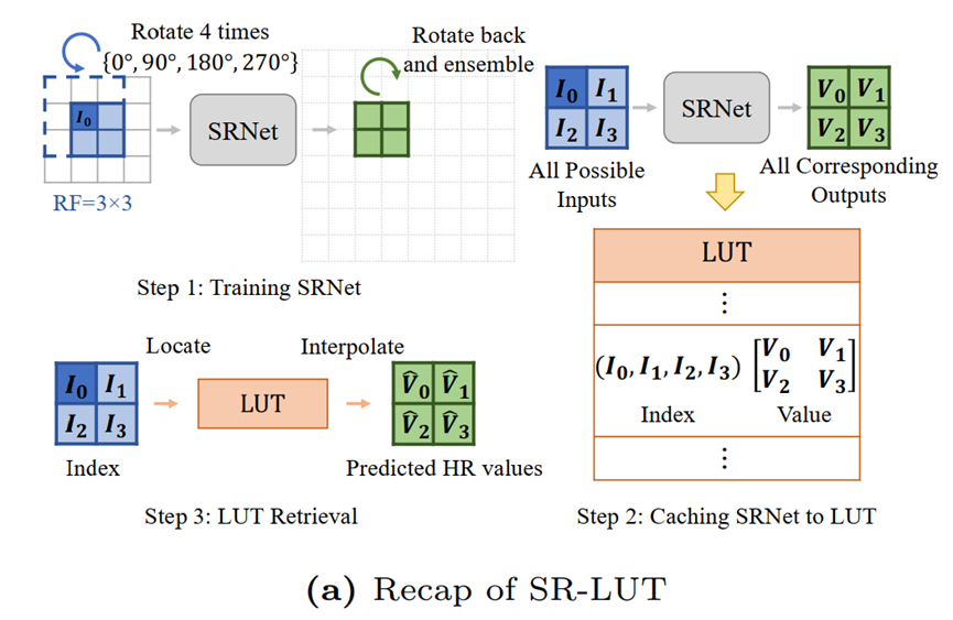 论文笔记 | 【ECCV2022】MuLUT: Cooperating Multiple Look-Up Tables for Efficient Image Super-Resolution ...