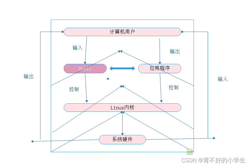 Shell编程规范与变量shell True False Csdn博客 