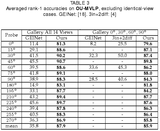GaitSet: Cross-view Gait Recognition through Utilizing Gait as a Deep Set 阅读笔记-CSDN博客