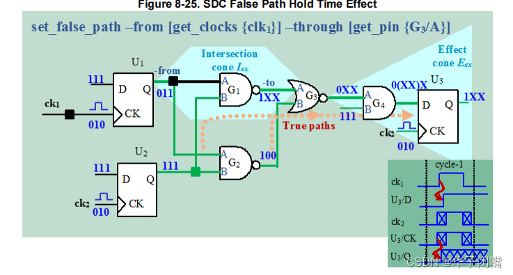 Mentor-dft 学习笔记 day23-Definition of False Paths&Path Delay Test Set ...