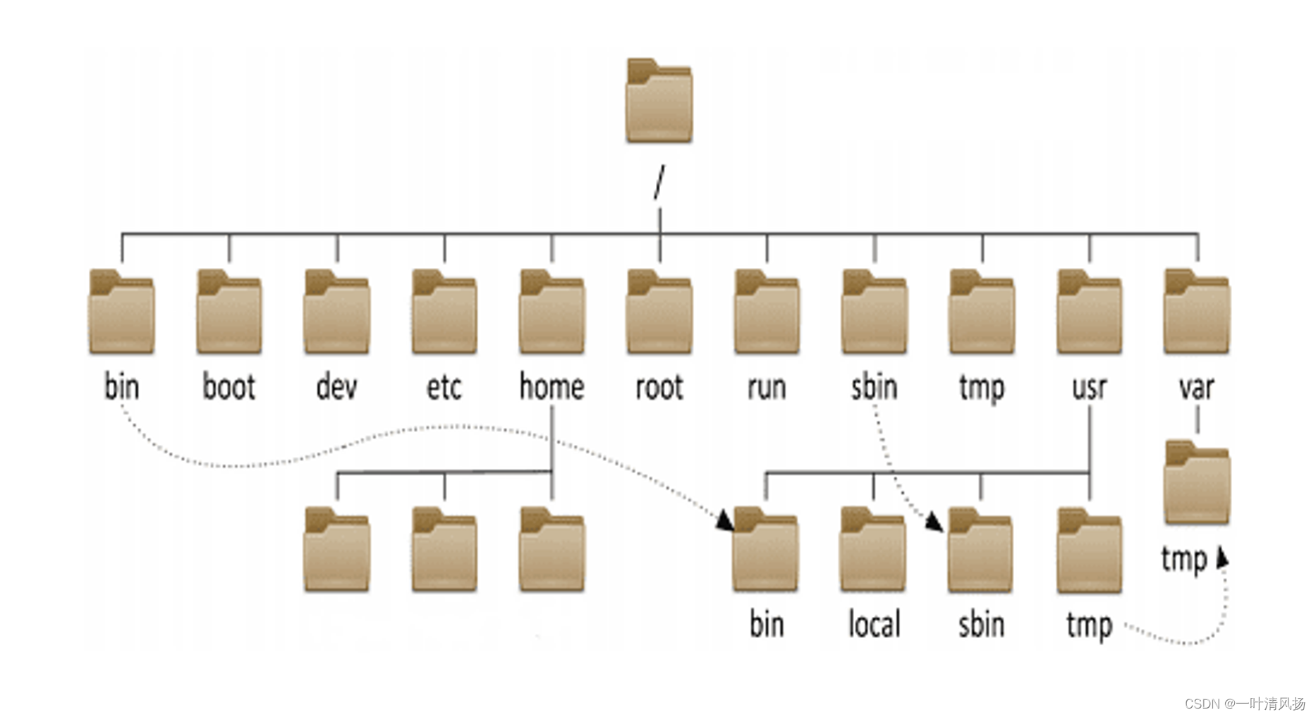 Ubuntu下文件夹分类及自定义程序安装位置ubuntu的usr文件夹在哪 Csdn博客 