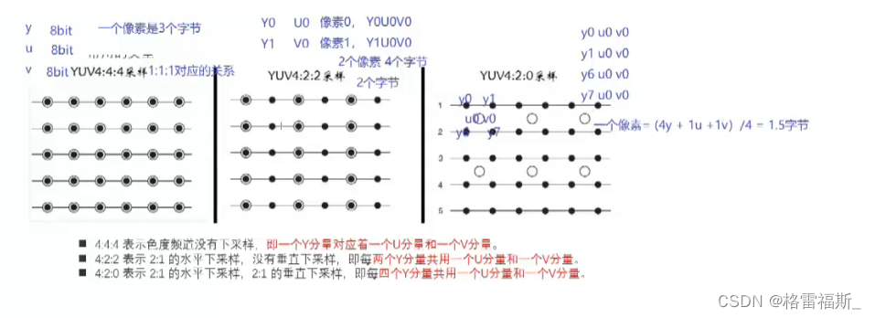 YUV格式_yuv444格式-CSDN博客