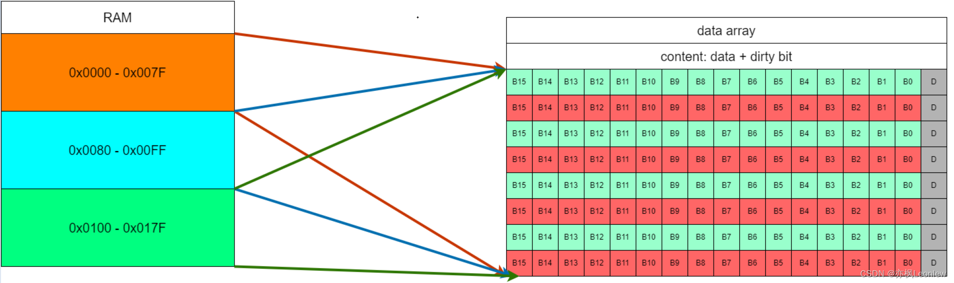Cache（二）：回归cache自身_二路组相连-CSDN博客