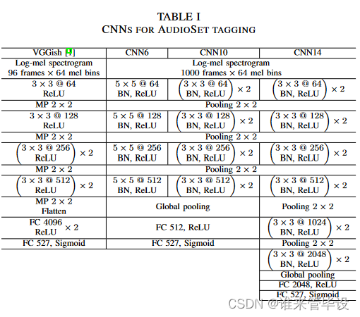 论文解读《PANNs: Large-Scale Pretrained Audio Neural Networks for Audio Pattern Recognition》-CSDN博客